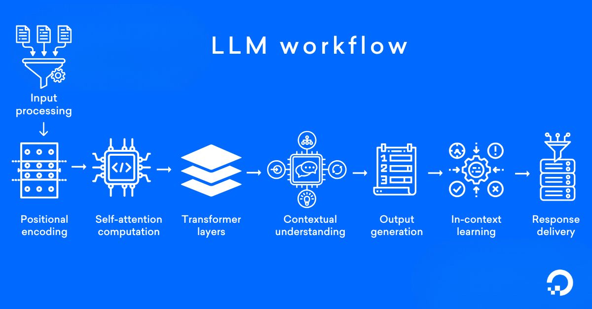 What are Large Language Models (LLMs)? | DigitalOcean
